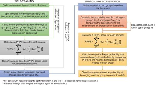 PRPS-ST: A Protocol-Agnostic Self-training Method for Gene Expression–Based Classification of ...
