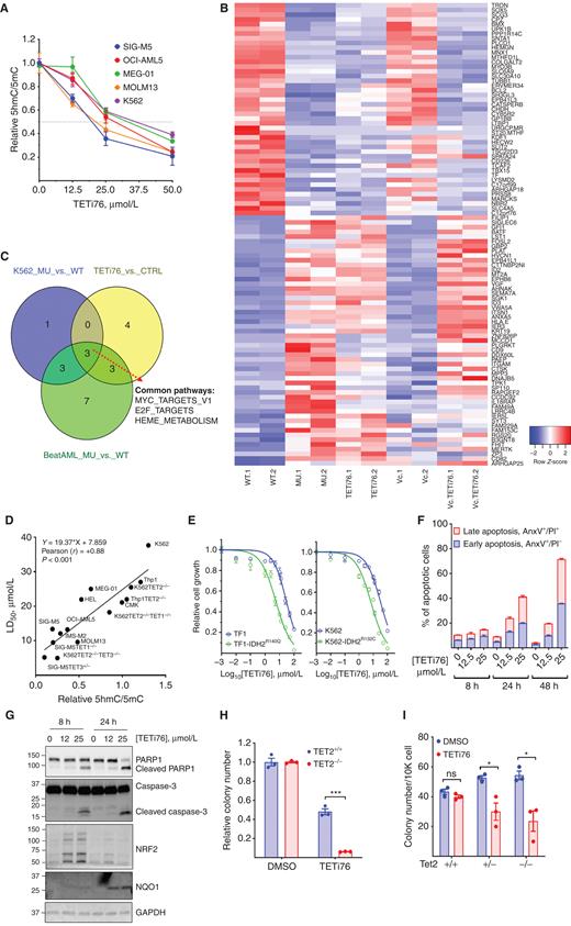 A Therapeutic Strategy for Preferential Targeting of TET2-Mutant and ...