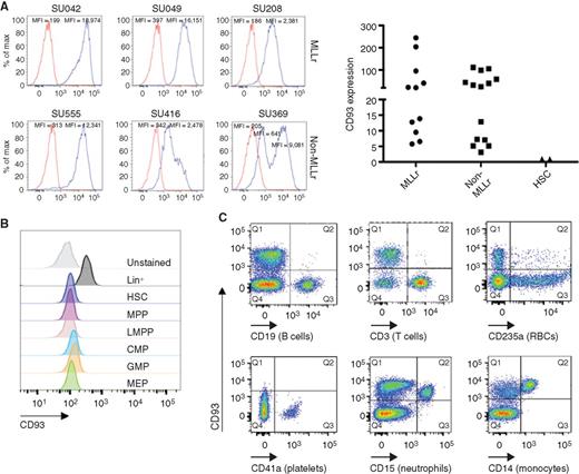 NOT-Gated CD93 CAR T Cells Effectively Target AML with Minimized ...