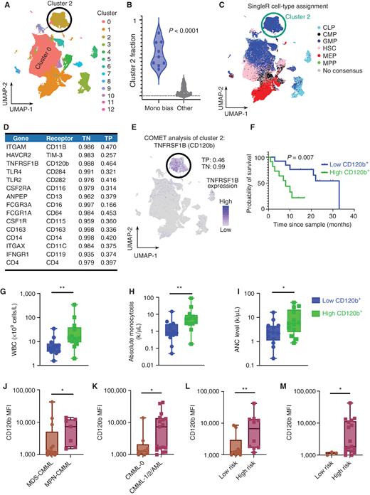 Progenitor Hierarchy of Chronic Myelomonocytic Leukemia Identifies ...