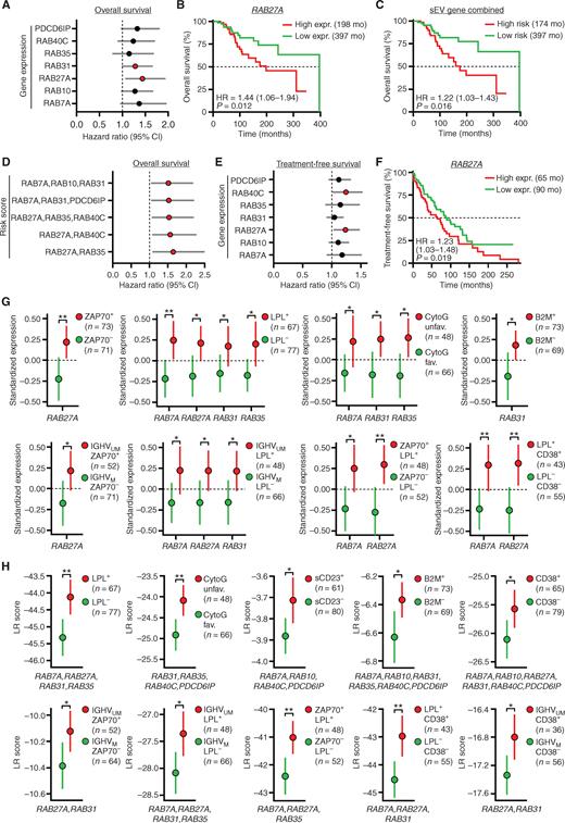Extracellular Vesicle Secretion by Leukemia Cells In Vivo Promotes CLL ...