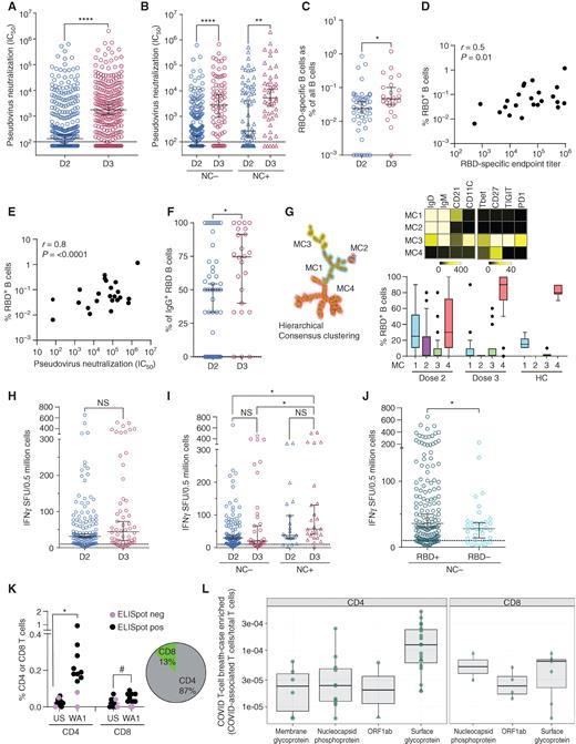 Impaired SARS-CoV-2 Variant Neutralization and CD8+ T-cell Responses ...