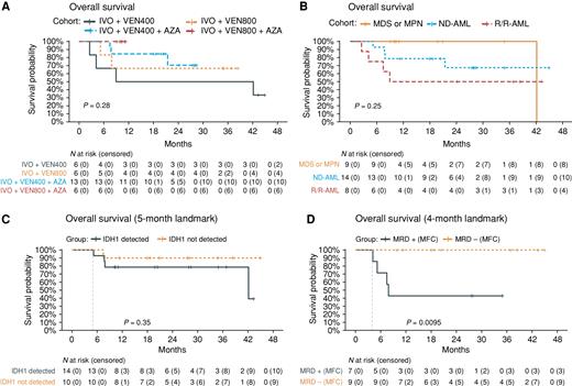 A Phase Ib/II Study of Ivosidenib with Venetoclax ± Azacitidine in IDH1 ...