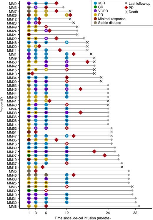 Time-Dependent Prognostic Value of Serological and Measurable Residual ...