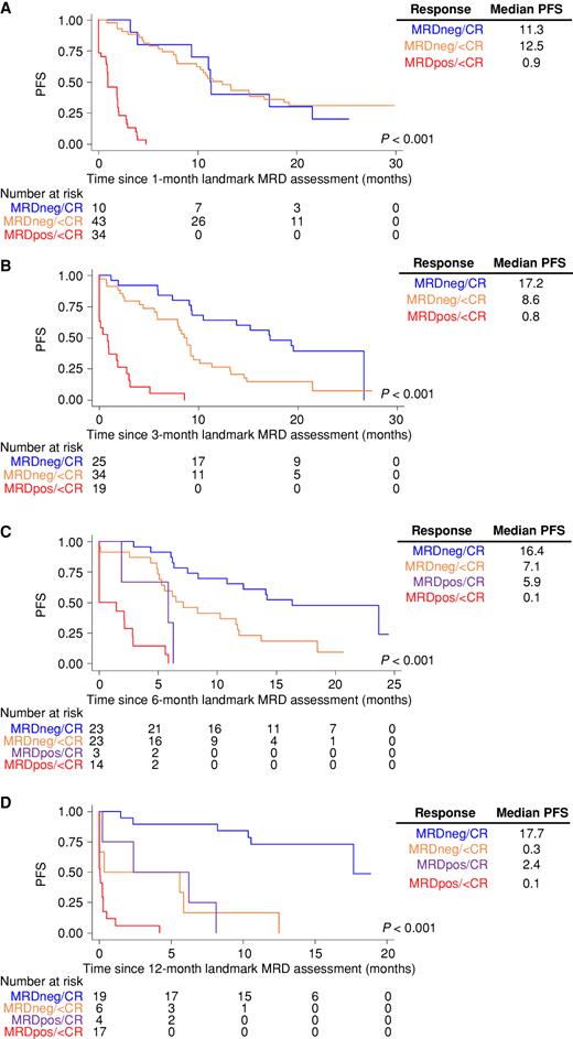 Time-Dependent Prognostic Value of Serological and Measurable Residual ...
