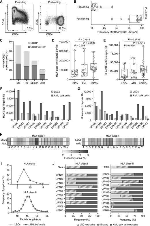 Immune Surveillance of Acute Myeloid Leukemia Is Mediated by HLA ...