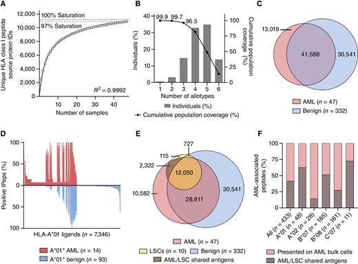 Immune Surveillance of Acute Myeloid Leukemia Is Mediated by HLA ...