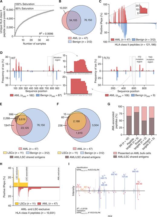 Immune Surveillance of Acute Myeloid Leukemia Is Mediated by HLA ...