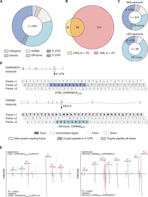 Immune Surveillance of Acute Myeloid Leukemia Is Mediated by HLA ...