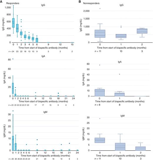IVIg Use Associated with Ten-Fold Reduction of Serious Infections in Multiple Myeloma Patients ...
