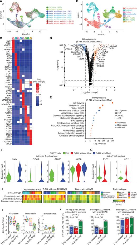 Acute Lymphoblastic Leukemia with Myeloid Mutations Is a High-Risk ...