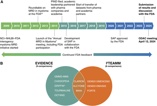 Minimal Residual Disease as an Early Endpoint for Accelerated Drug ...