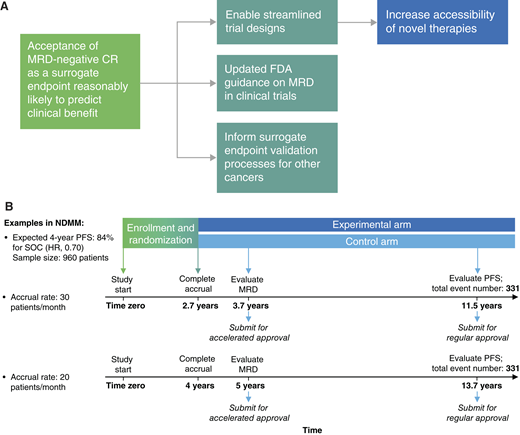 Minimal Residual Disease as an Early Endpoint for Accelerated Drug ...