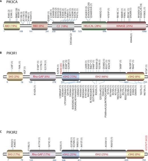 High Frequency of PIK3R1 and PIK3R2 Mutations in Endometrial Cancer ...