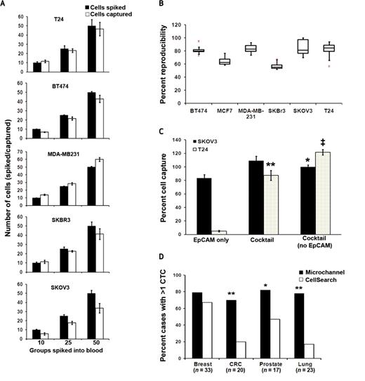 A Novel Platform for Detection of CK+ and CK− CTCs | Cancer Discovery ...