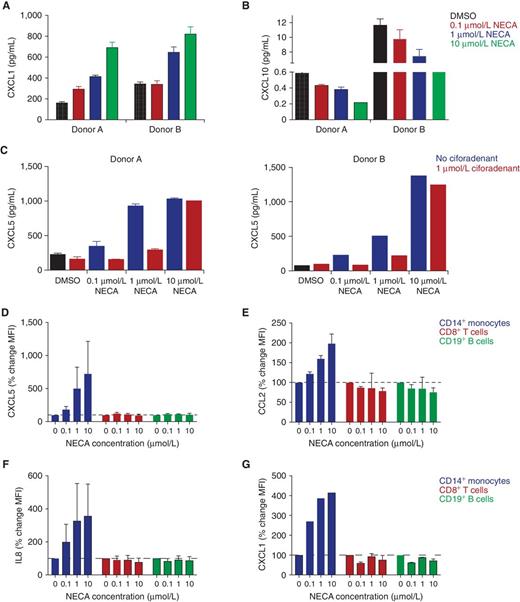 Adenosine 2A Receptor Blockade as an Immunotherapy for Treatment ...