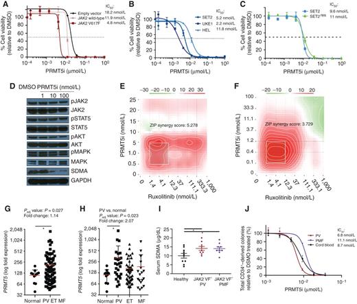 PRMT5 Inhibition Modulates E2F1 Methylation and Gene-Regulatory ...