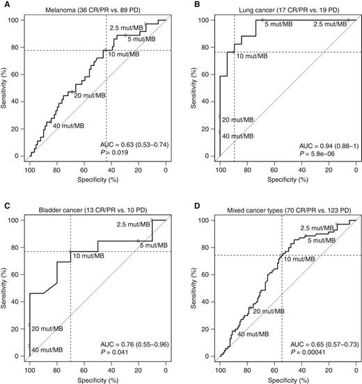 Tumor Mutational Burden as a Predictive Biomarker in Solid Tumors ...