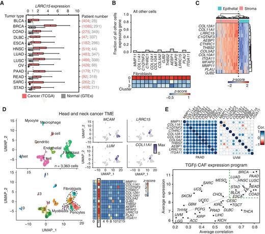 Single-Cell RNA Sequencing Reveals Stromal Evolution into LRRC15 ...