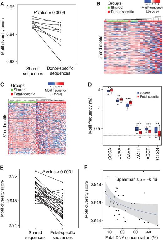 Plasma DNA End-Motif Profiling as a Fragmentomic Marker in Cancer ...
