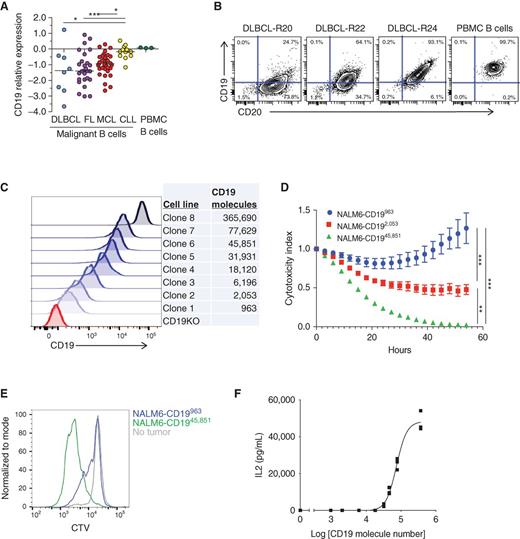 Tuning the Antigen Density Requirement for CAR T-cell Activity | Cancer ...