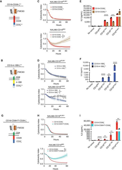 Tuning the Antigen Density Requirement for CAR T-cell Activity | Cancer ...