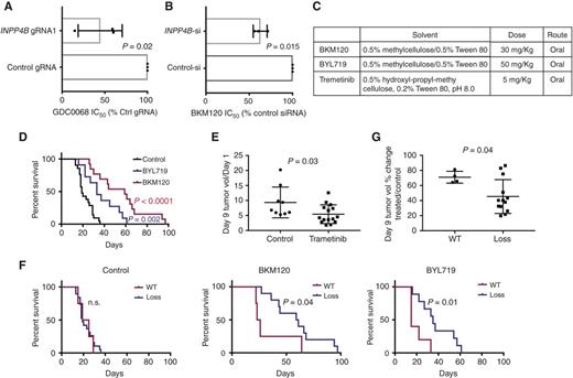 The INPP4B Tumor Suppressor Modulates EGFR Trafficking and Promotes ...