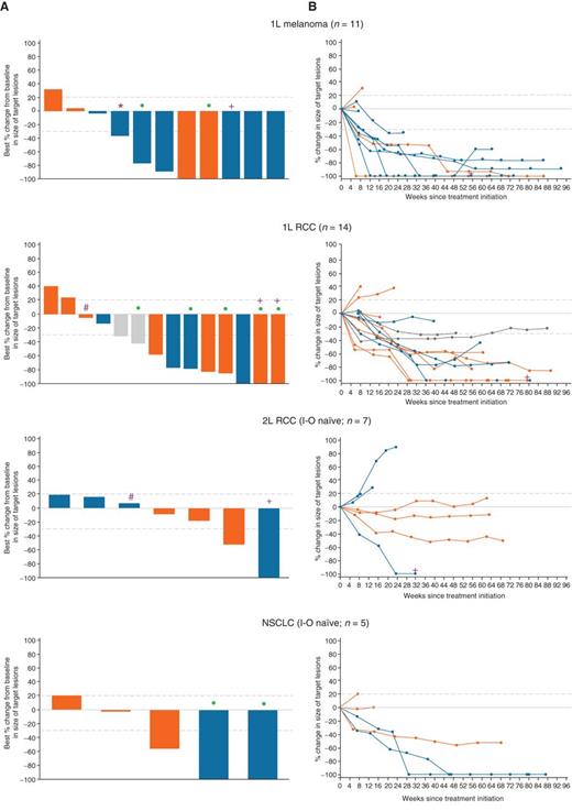 Bempegaldesleukin (NKTR-214) plus Nivolumab in Patients with Advanced ...