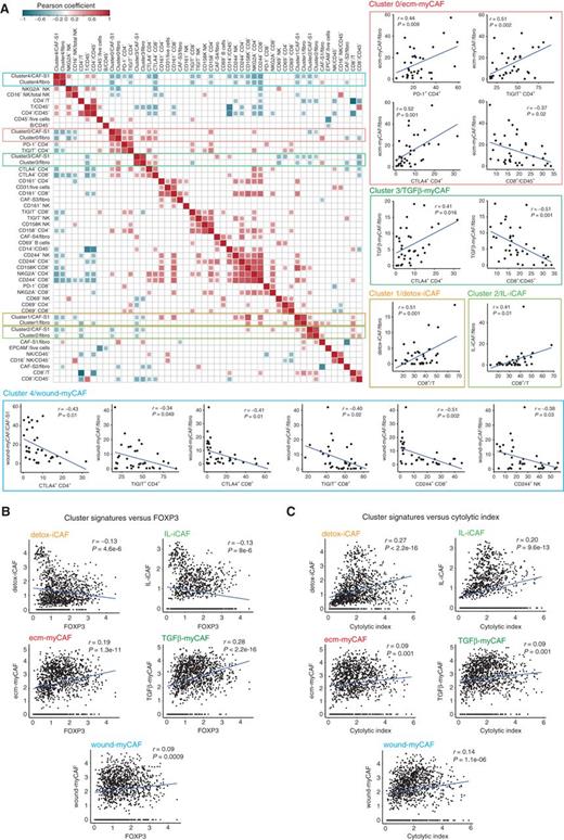 Single-Cell Analysis Reveals Fibroblast Clusters Linked to ...