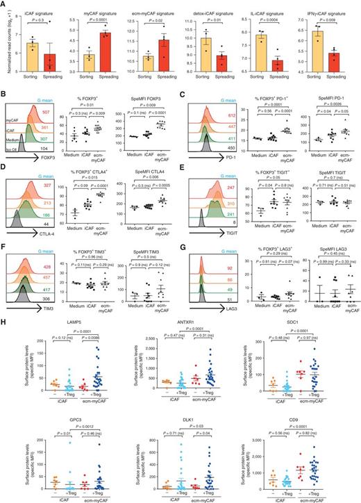 Single-Cell Analysis Reveals Fibroblast Clusters Linked to ...
