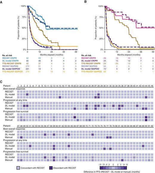Deep Learning to Estimate RECIST in Patients with NSCLC Treated with PD ...