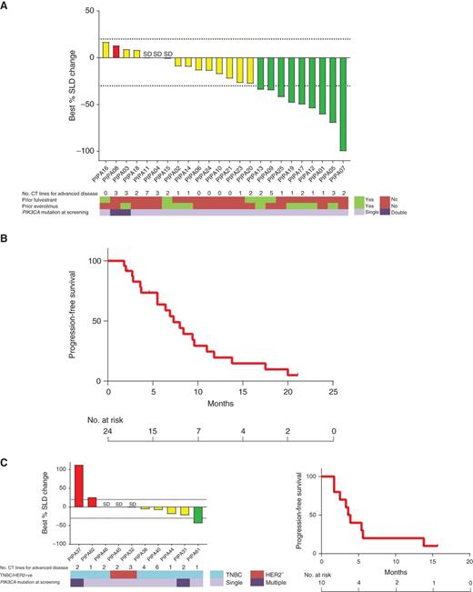 Triplet Therapy with Palbociclib, Taselisib, and Fulvestrant in PIK3CA ...