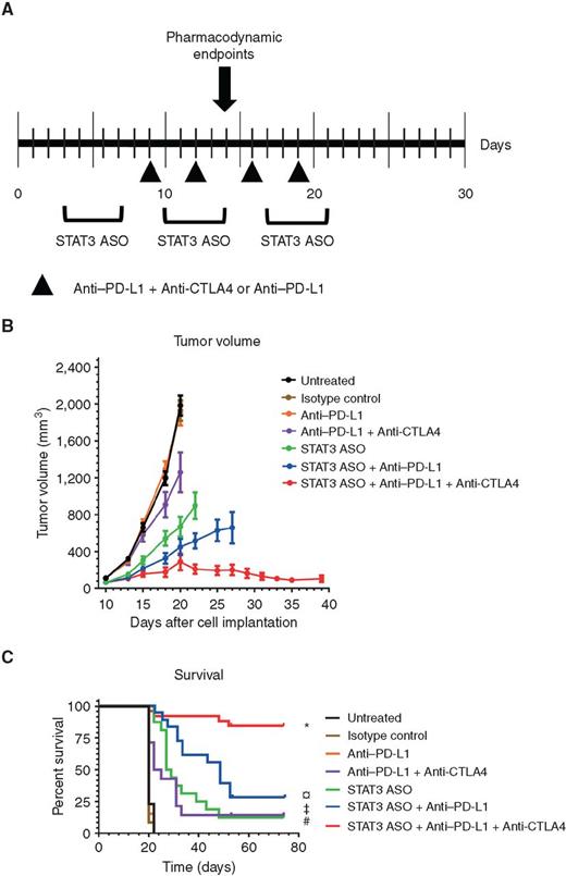 Resistance to Durvalumab and Durvalumab plus Tremelimumab Is Associated ...