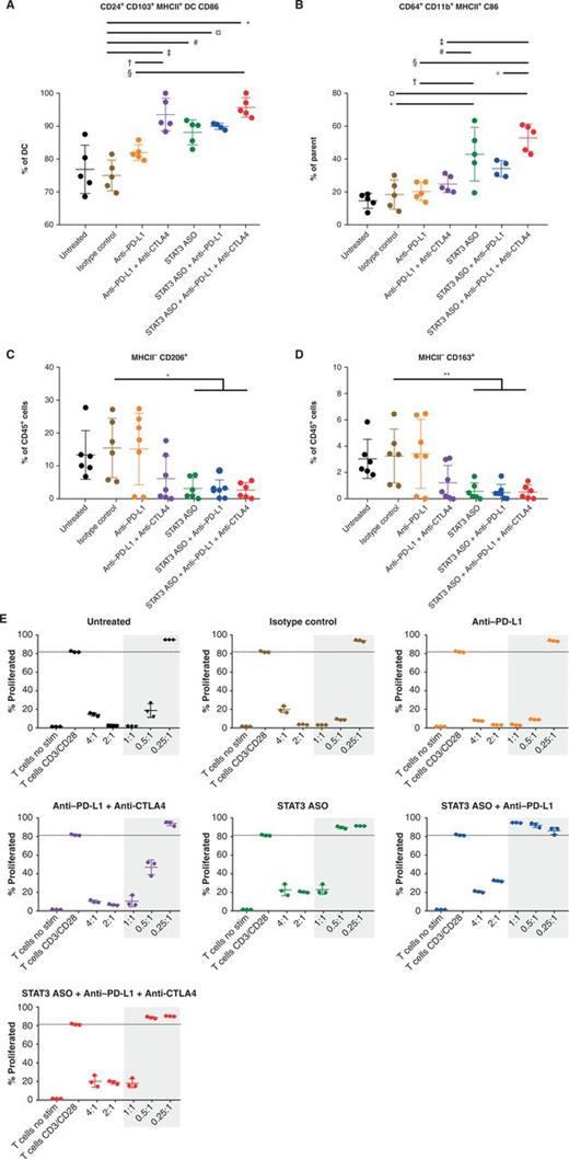 Resistance to Durvalumab and Durvalumab plus Tremelimumab Is Associated ...
