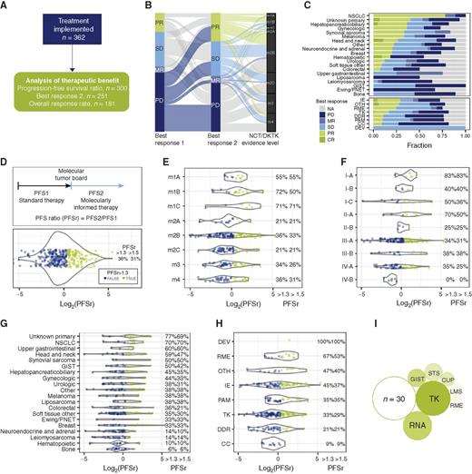 Comprehensive Genomic and Transcriptomic Analysis for Guiding ...