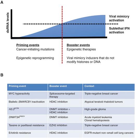 Endogenous Retroelements and the Viral Mimicry Response in Cancer ...