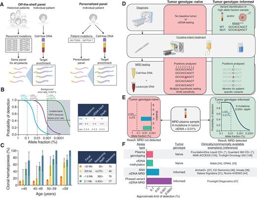 Detecting Liquid Remnants of Solid Tumors: Circulating Tumor DNA ...