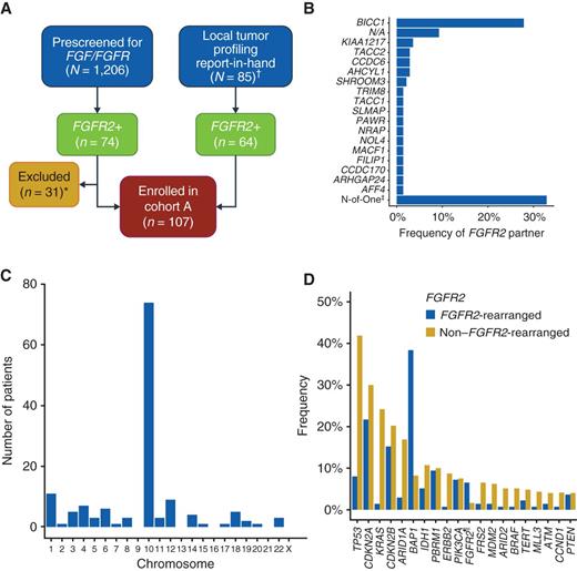 Clinicogenomic Analysis of FGFR2-Rearranged Cholangiocarcinoma ...