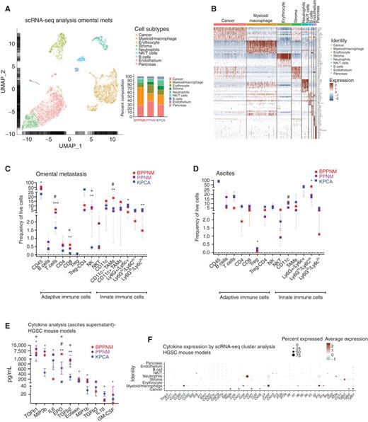 Genetically Defined Syngeneic Mouse Models of Ovarian Cancer as Tools ...