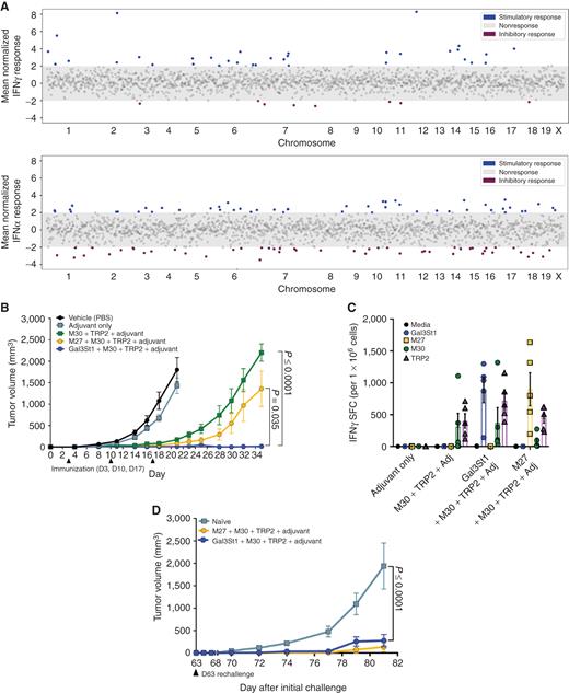 An Empirical Antigen Selection Method Identifies Neoantigens That ...