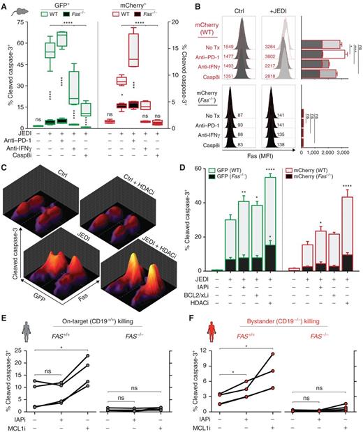 A Critical Role for Fas-Mediated Off-Target Tumor Killing in T-cell ...