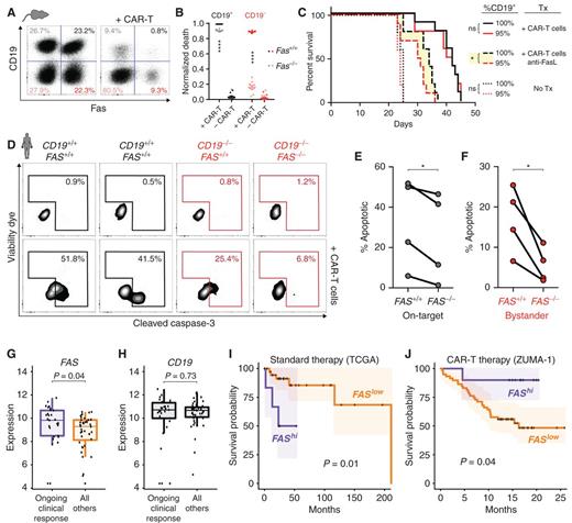 A Critical Role for Fas-Mediated Off-Target Tumor Killing in T-cell ...
