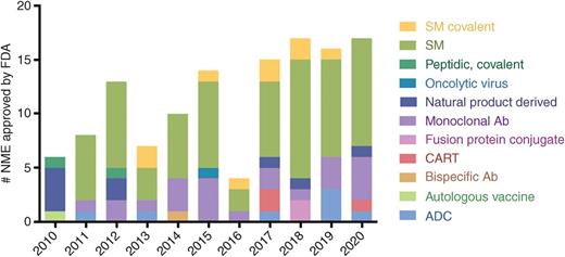 Emerging Trends in Cancer Drug Discovery—From Drugging the “Undruggable ...