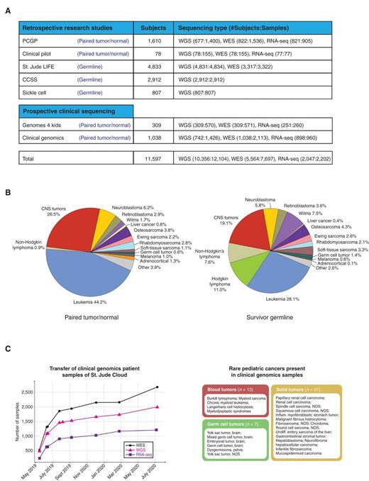 St. Jude Cloud: A Pediatric Cancer Genomic Data-Sharing Ecosystem | Cancer Discovery | American ...