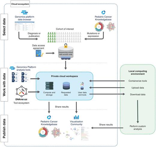 St. Jude Cloud: A Pediatric Cancer Genomic Data-Sharing Ecosystem ...