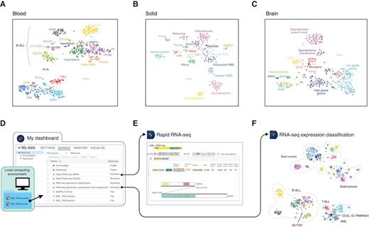 St. Jude Cloud: A Pediatric Cancer Genomic Data-Sharing Ecosystem | Cancer Discovery | American ...