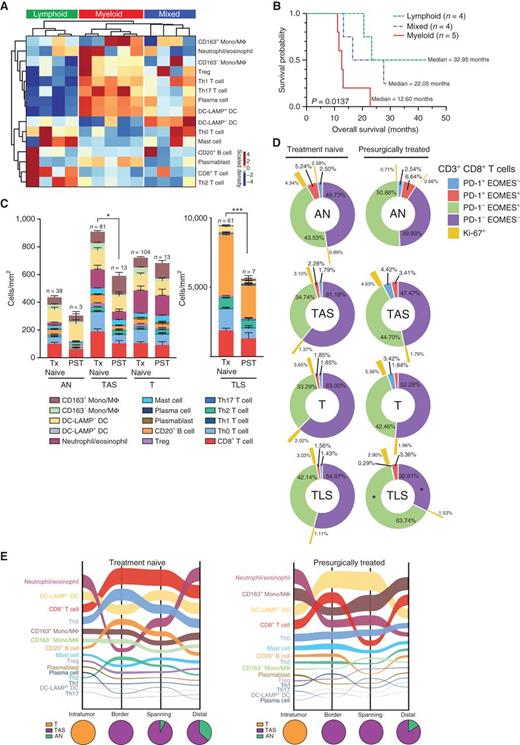 Leukocyte Heterogeneity in Pancreatic Ductal Adenocarcinoma: Phenotypic ...