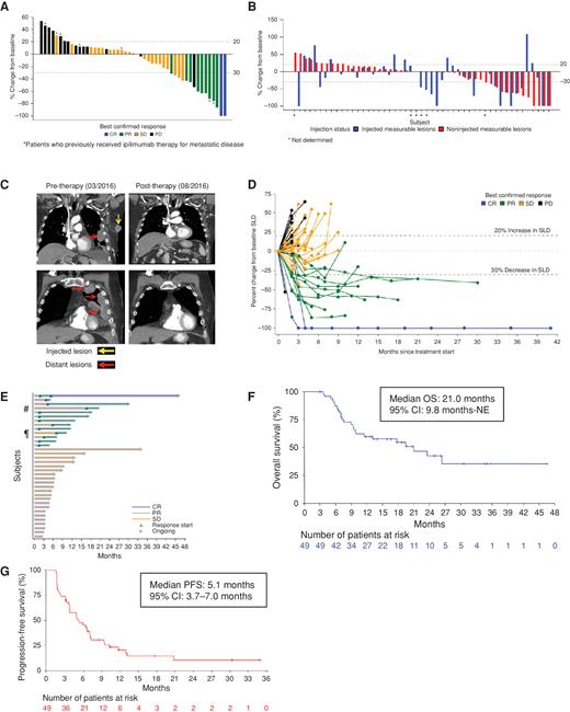 Tilsotolimod with Ipilimumab Drives Tumor Responses in Anti–PD-1 ...