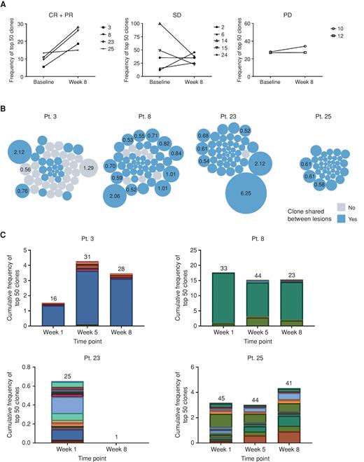 Tilsotolimod with Ipilimumab Drives Tumor Responses in Anti–PD-1 ...