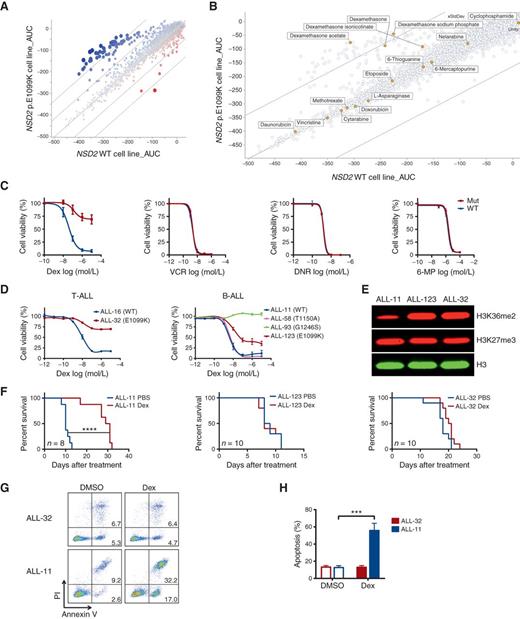 PRC2 Inhibitors Overcome Glucocorticoid Resistance Driven by NSD2 ...